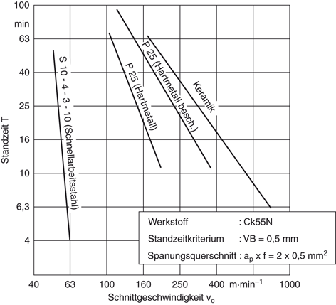 Schneidstoffe | SpringerLink