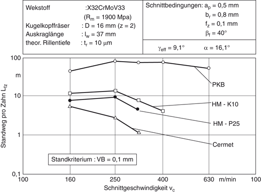 Schneidstoffe | SpringerLink