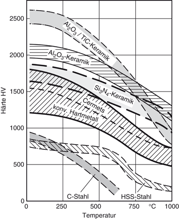 Schneidstoffe | SpringerLink