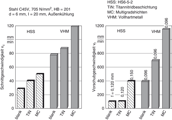 Schneidstoffe | SpringerLink