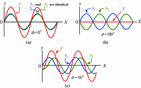 Superposition of Sound Waves | SpringerLink