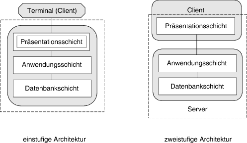 Client-Server-Architektur | SpringerLink