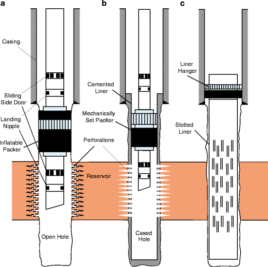 Sand Control Methods | SpringerLink