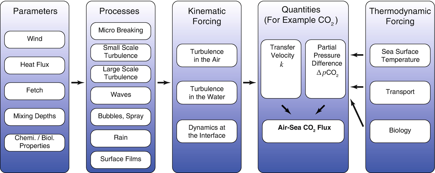 Transfer Across the Air-Sea Interface | SpringerLink