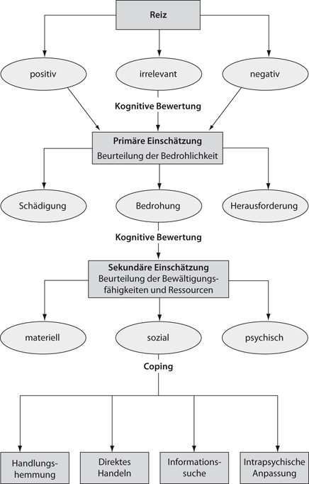 Stress | SpringerLink