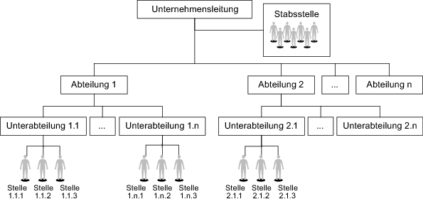 Unternehmens- und Projektorganisation | SpringerLink