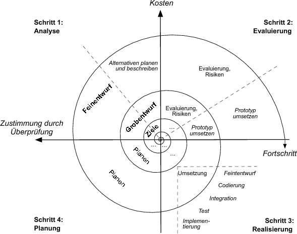 Vorgehensmodelle in der Softwareentwicklung | SpringerLink