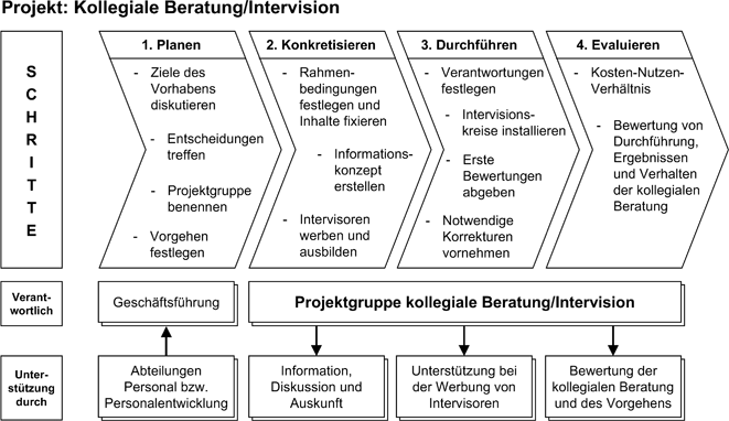 Bildung von Intervisionsgruppen | SpringerLink