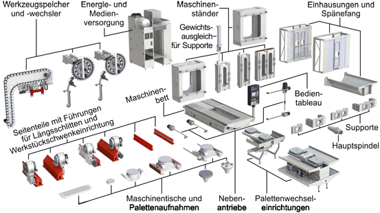 Aufbau und Auslegung funktionsbestimmender Werkzeugmaschinen-Baugruppen ...