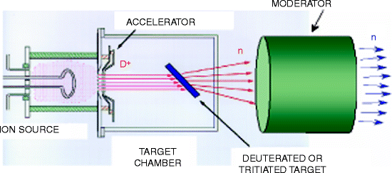 Compact Neutron Generator for BNCT | SpringerLink