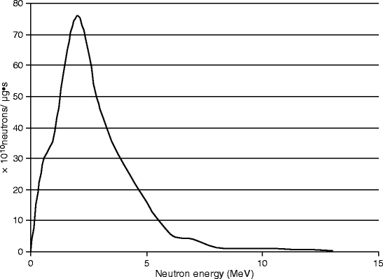 Californium-252 as a Neutron Source for BNCT | SpringerLink