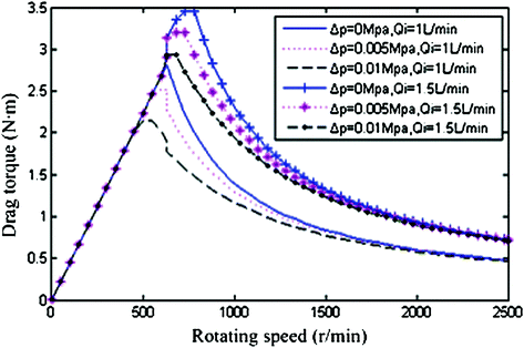 Modeling and Parametric Study on Drag Torque of Wet Clutch | SpringerLink