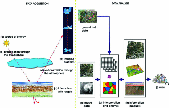 Fundamentals of Remote Sensing | SpringerLink