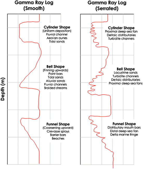 Well Logging: Principles, Applications and Uncertainties | SpringerLink