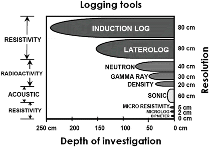 Well Logging: Principles, Applications and Uncertainties | SpringerLink