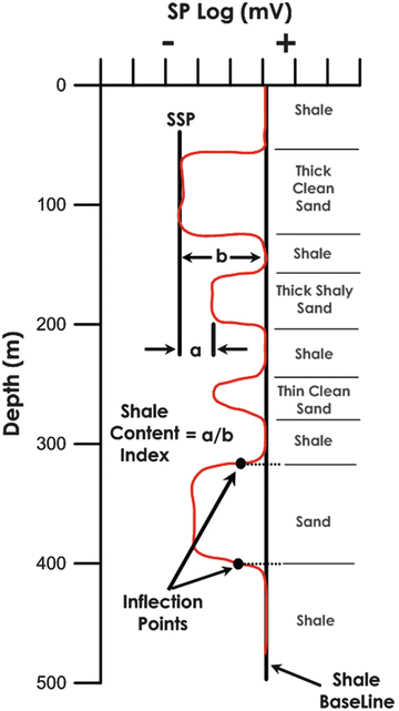 Well Logging: Principles, Applications and Uncertainties | SpringerLink