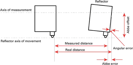Abbe Error/Offset | SpringerLink