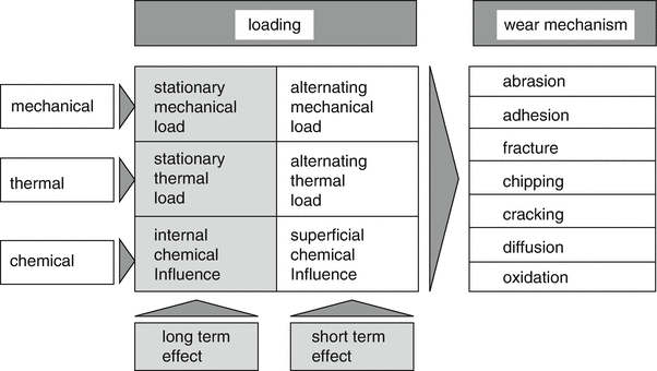 Wear Mechanisms | SpringerLink