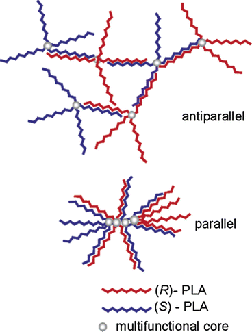Stereocomplexed Polylactides | SpringerLink