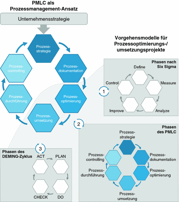 Der Lebenszyklus des Prozessmanagements | SpringerLink