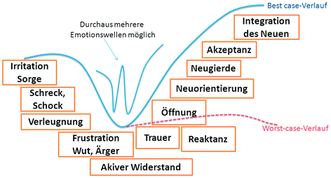 Emotionen im Change und ihre kommunikative Bewältigung | SpringerLink