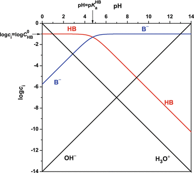 The Math Behind the pH-log ci Diagrams | SpringerLink