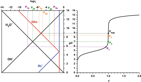 Titration Errors | SpringerLink