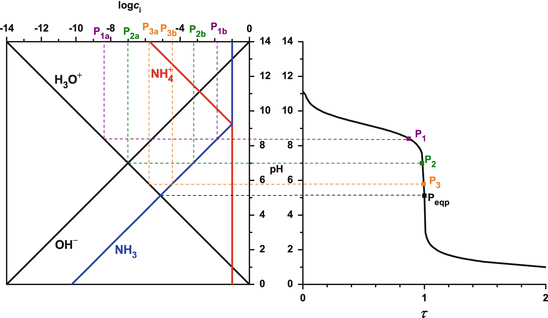 Titration Errors | SpringerLink