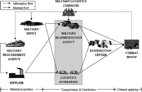 Design of Military Logistics Management System Based on Internet of ...
