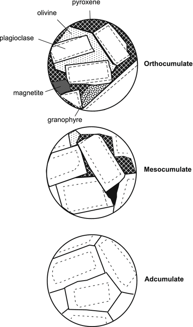 Igneous Rock Series: Basalt Magma Evolution | SpringerLink