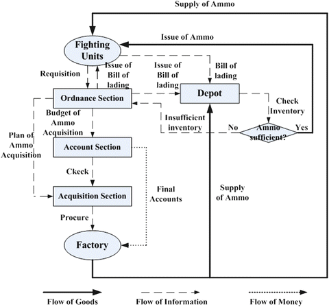 Improving Ammunition Supply Chain Management with RFID Technology ...