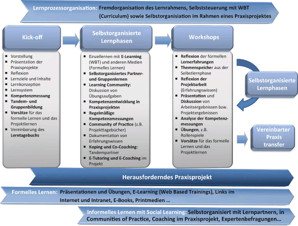 Wissensaufbau und Qualifikation mit Kompetenzentwicklung | SpringerLink