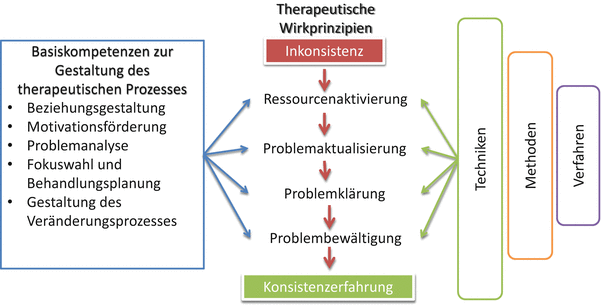 Psychotherapie – eine Übersicht | SpringerLink
