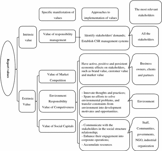 The Contents and Structure of CSR Report | SpringerLink