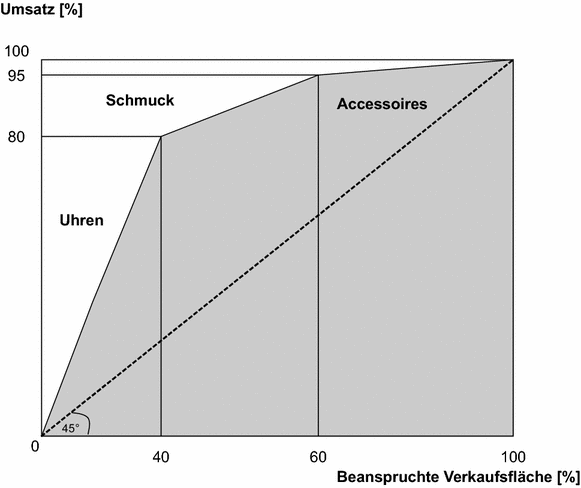 Die Sortimentspolitik | SpringerLink