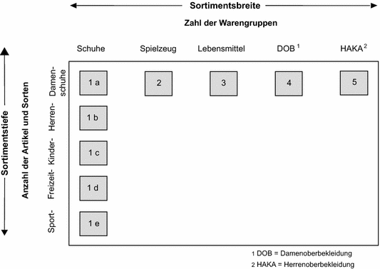 Die Sortimentspolitik | SpringerLink