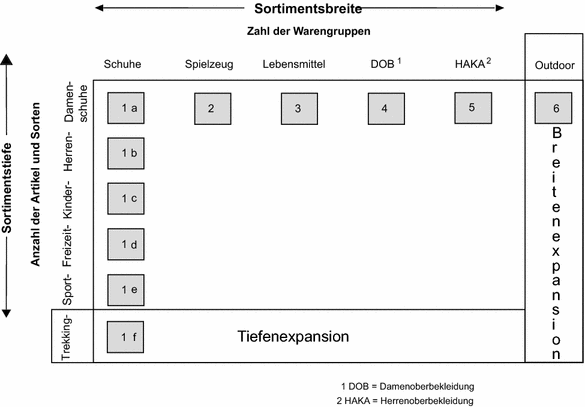 Die Sortimentspolitik | SpringerLink