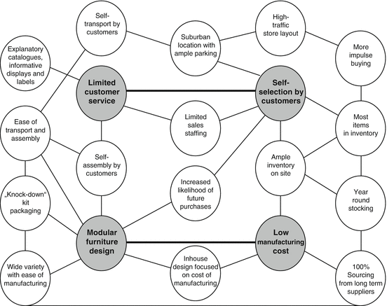 Supply Chain Management: An Overview | SpringerLink