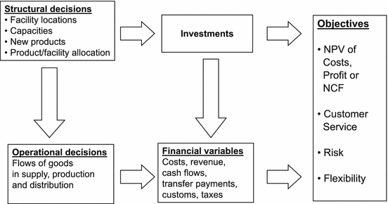 Strategic Network Design | SpringerLink