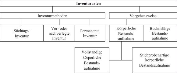 Inventur als Basis für den Jahresabschluss | SpringerLink