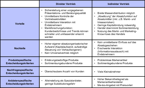 Grundlagen zum strategischen Vertriebsmanagement | SpringerLink