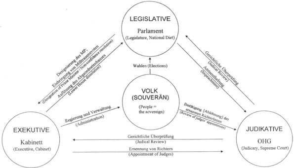 Japan: Politisches System und politischer Wandel | SpringerLink