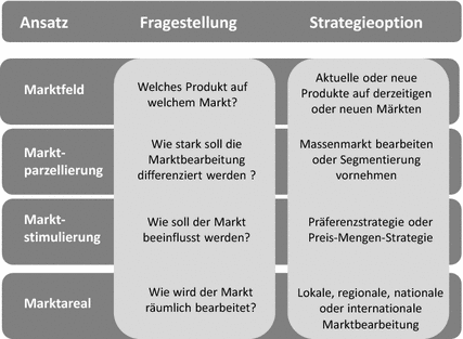 Marketing-Prozess | SpringerLink