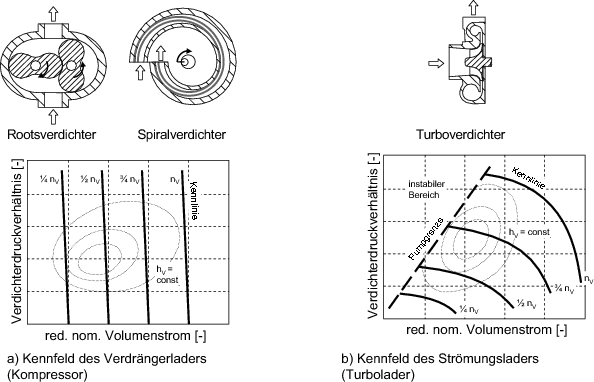 Aufladesysteme | SpringerLink