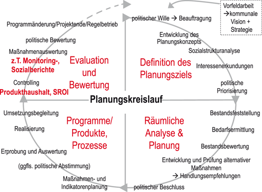 Ausgewählte Verfahren der Sozialplanung | SpringerLink
