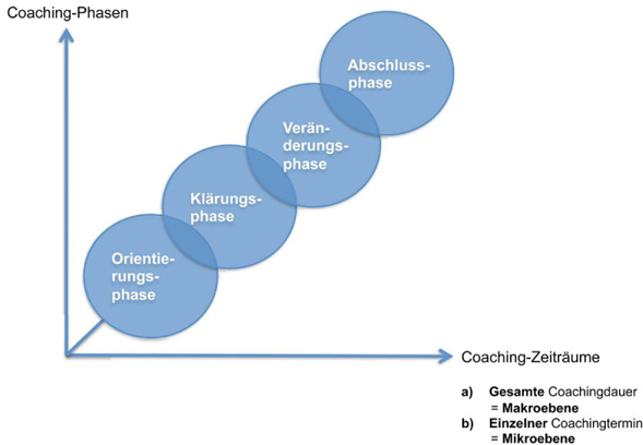 Coaching als Führungsinstrument – Voraussetzungen und Vorgehensweisen ...
