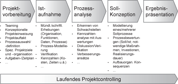 Modellgestützte Prozessanalyse | SpringerLink