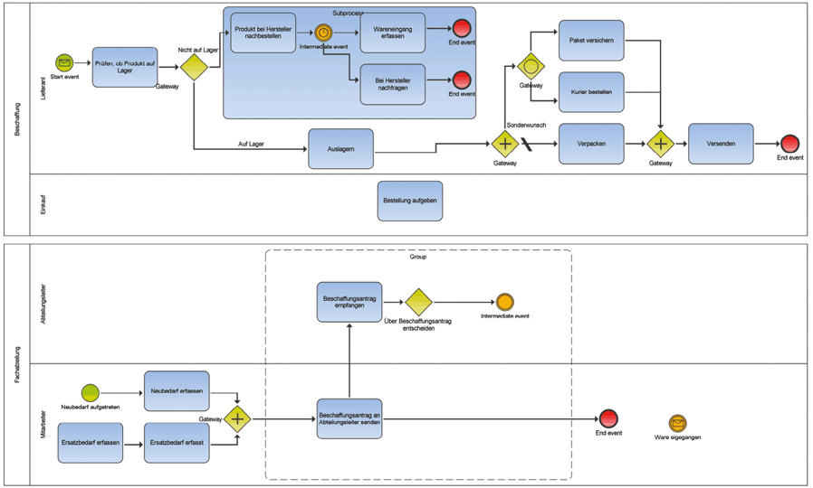 BPMN 2.0 mit ARIS | SpringerLink