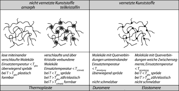 Kunststoffe (Polymere) | SpringerLink