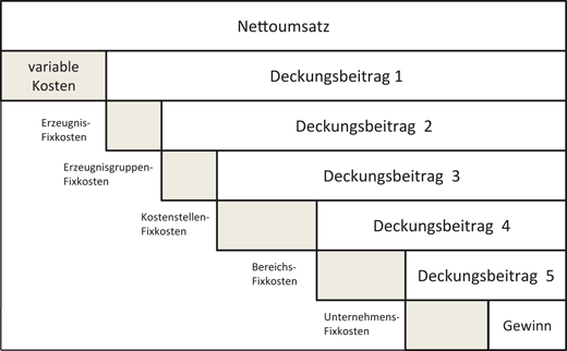 Anwendungen der Deckungsbeitragsrechnung | SpringerLink